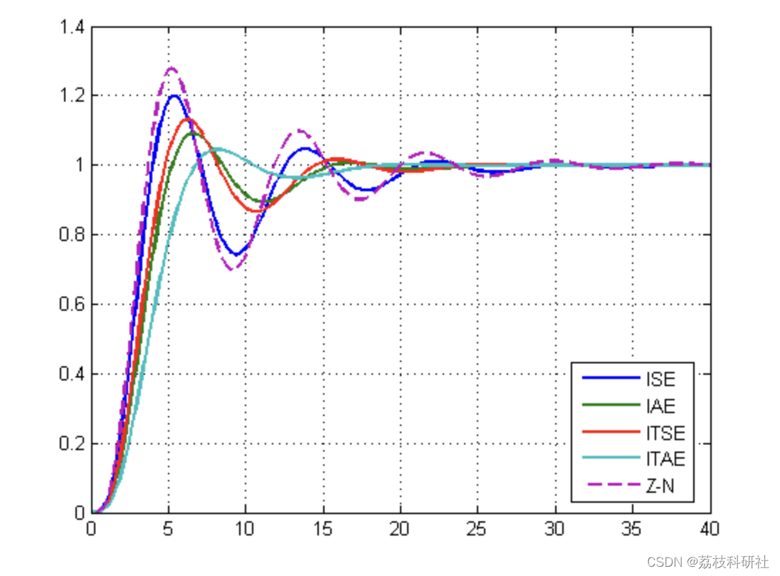 【最优PID 整定】PID性能指标(ISE，IAE，ITSE和ITAE)优化、稳定性裕量(Matlab代码实现)-阿里云开发者社区