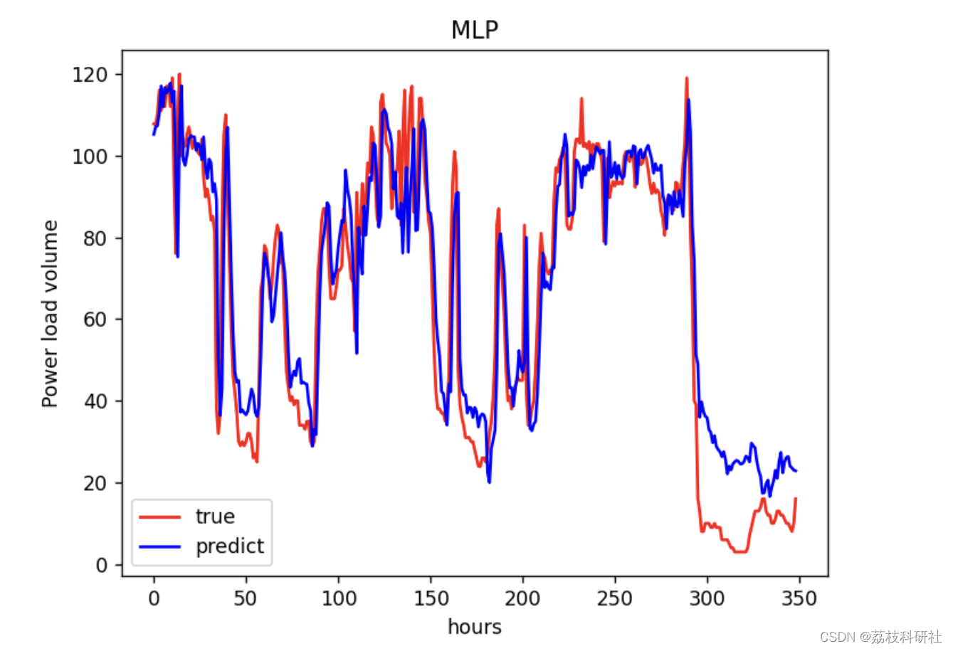 【RF-SSA-LSTM】随机森林-麻雀优化算法优化时间序列预测研究（Python代码实现）-阿里云开发者社区