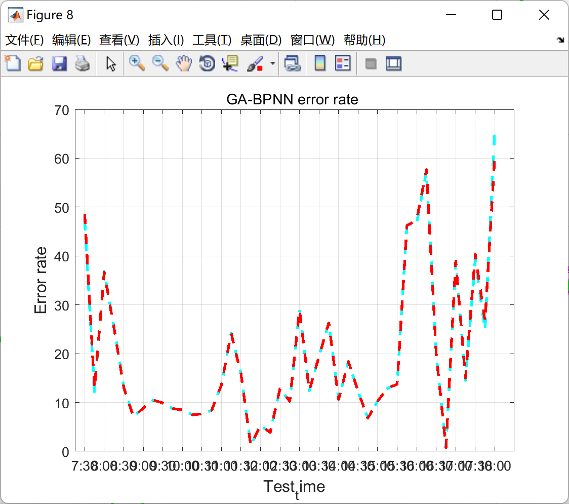 基于遗传算法优化BP神经网络的光伏出力预测研究（Matlab代码实现）-阿里云开发者社区