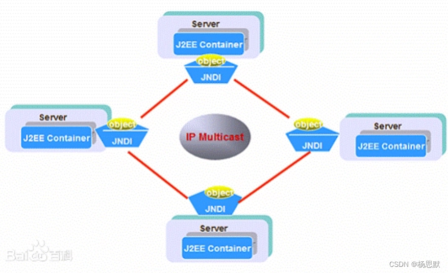 J2EE——13种规范总结-阿里云开发者社区