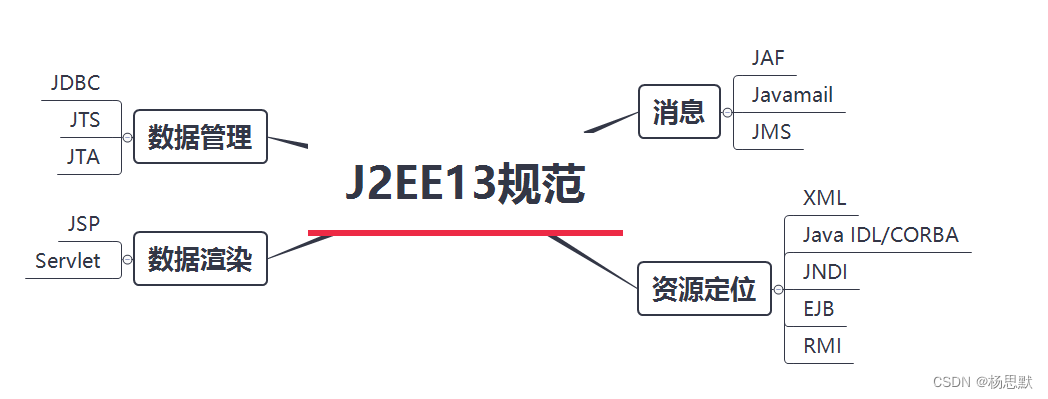 J2EE——13种规范总结-阿里云开发者社区