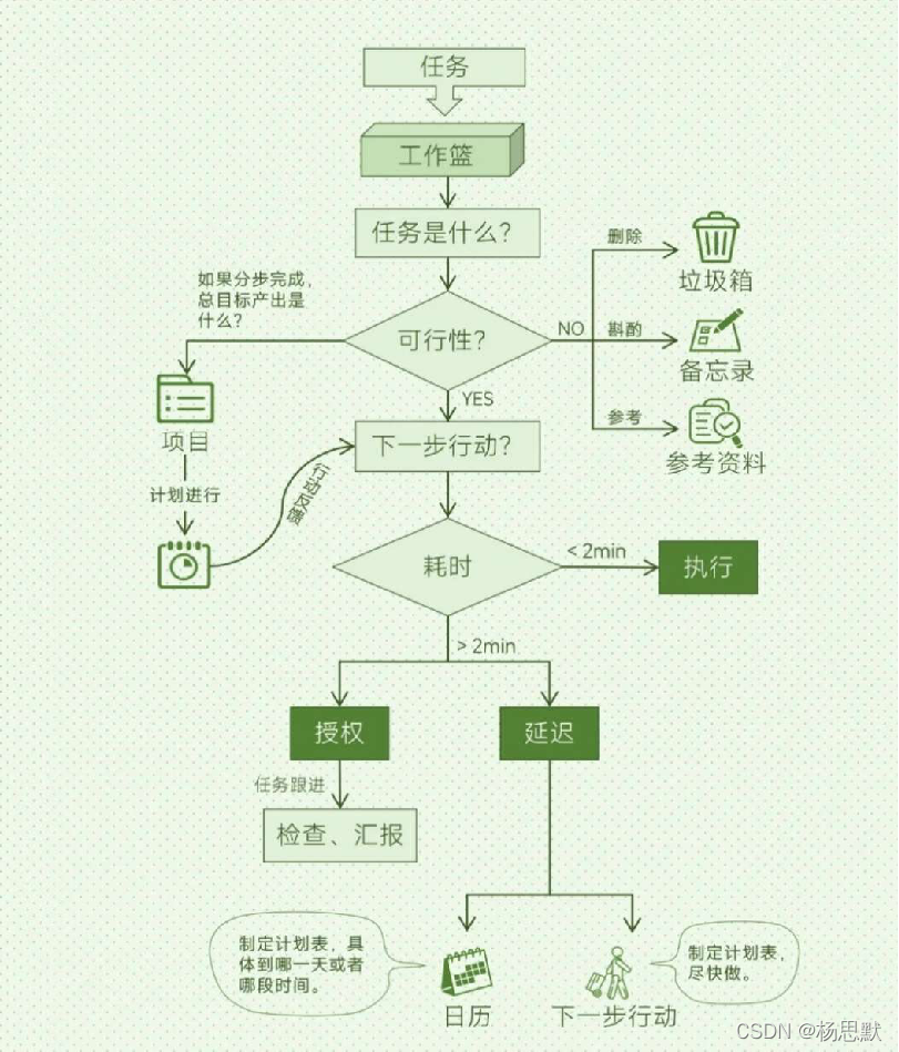 PDCA循环和GTD时间管理-阿里云开发者社区