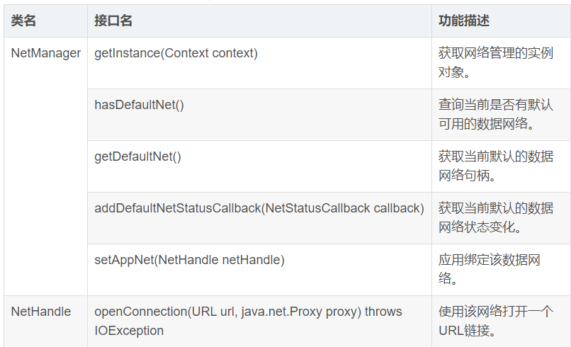 HarmonyOS学习路之开发篇—网络与连接（网络管理）-阿里云开发者社区