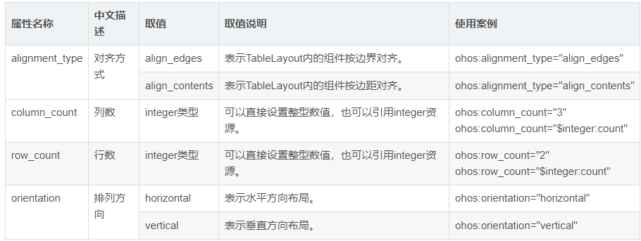 HarmonyOS学习路之开发篇—Java UI框架(TableLayout)-阿里云开发者社区