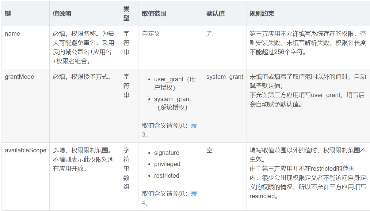 HarmonyOS学习路之开发篇—安全管理（权限开发）-阿里云开发者社区