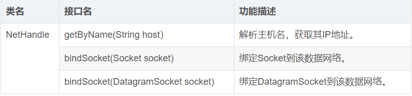 HarmonyOS学习路之开发篇—网络与连接（网络管理）-阿里云开发者社区