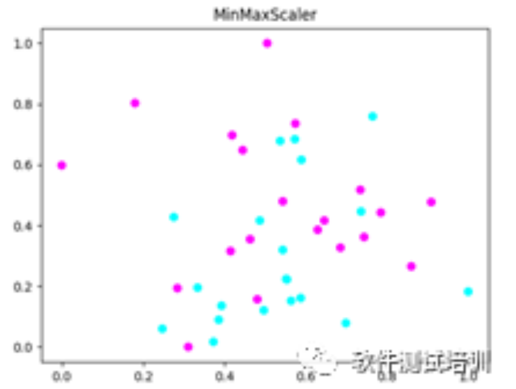 机器学习测试笔记（16）——数据处理-阿里云开发者社区