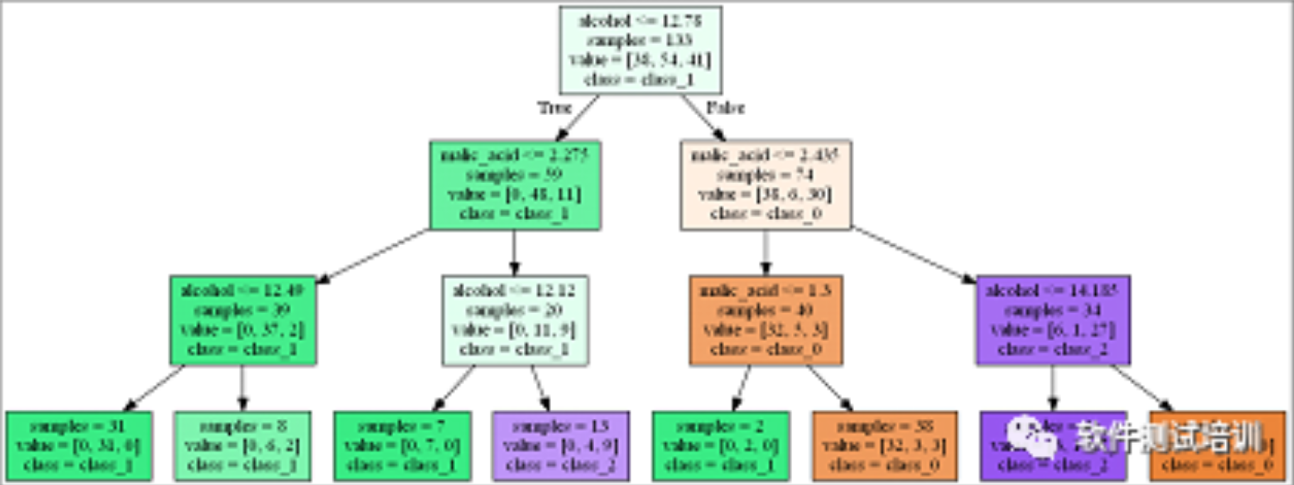 机器学习测试笔记（14）——决策树与随机森林（上）-阿里云开发者社区