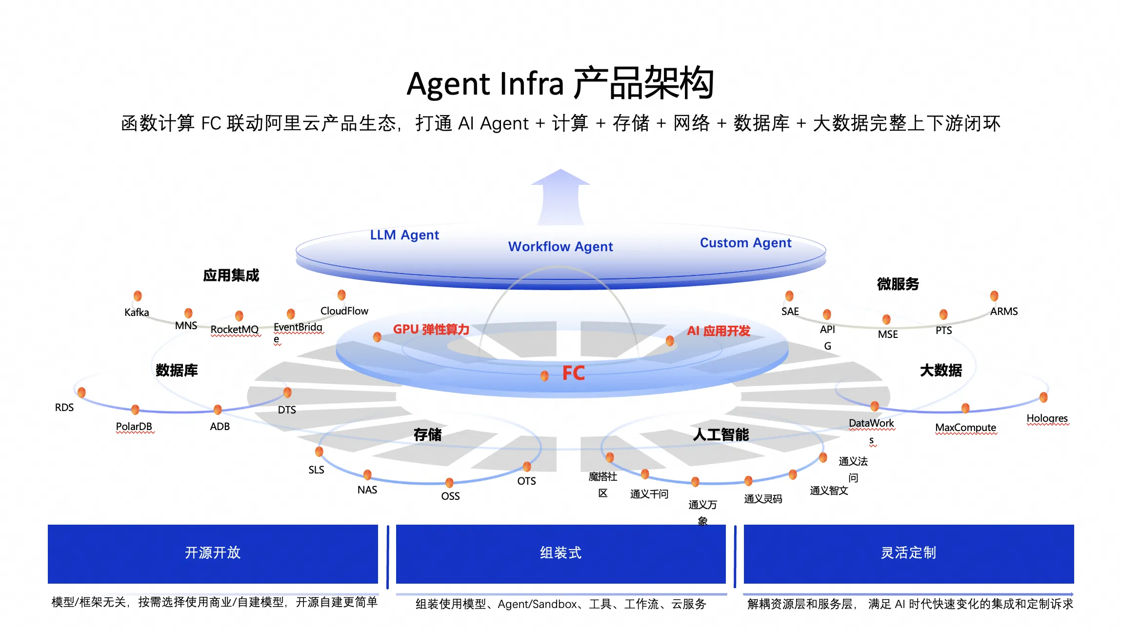 函数计算以组装式开放架构构建AI Agent新范式-开发者社区-阿里云