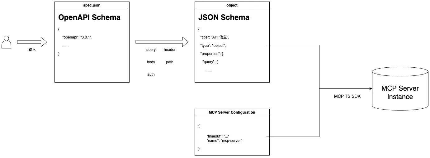 基于函数计算将STDIO与OpenAPI适配为MCP Server-开发者社区-阿里云