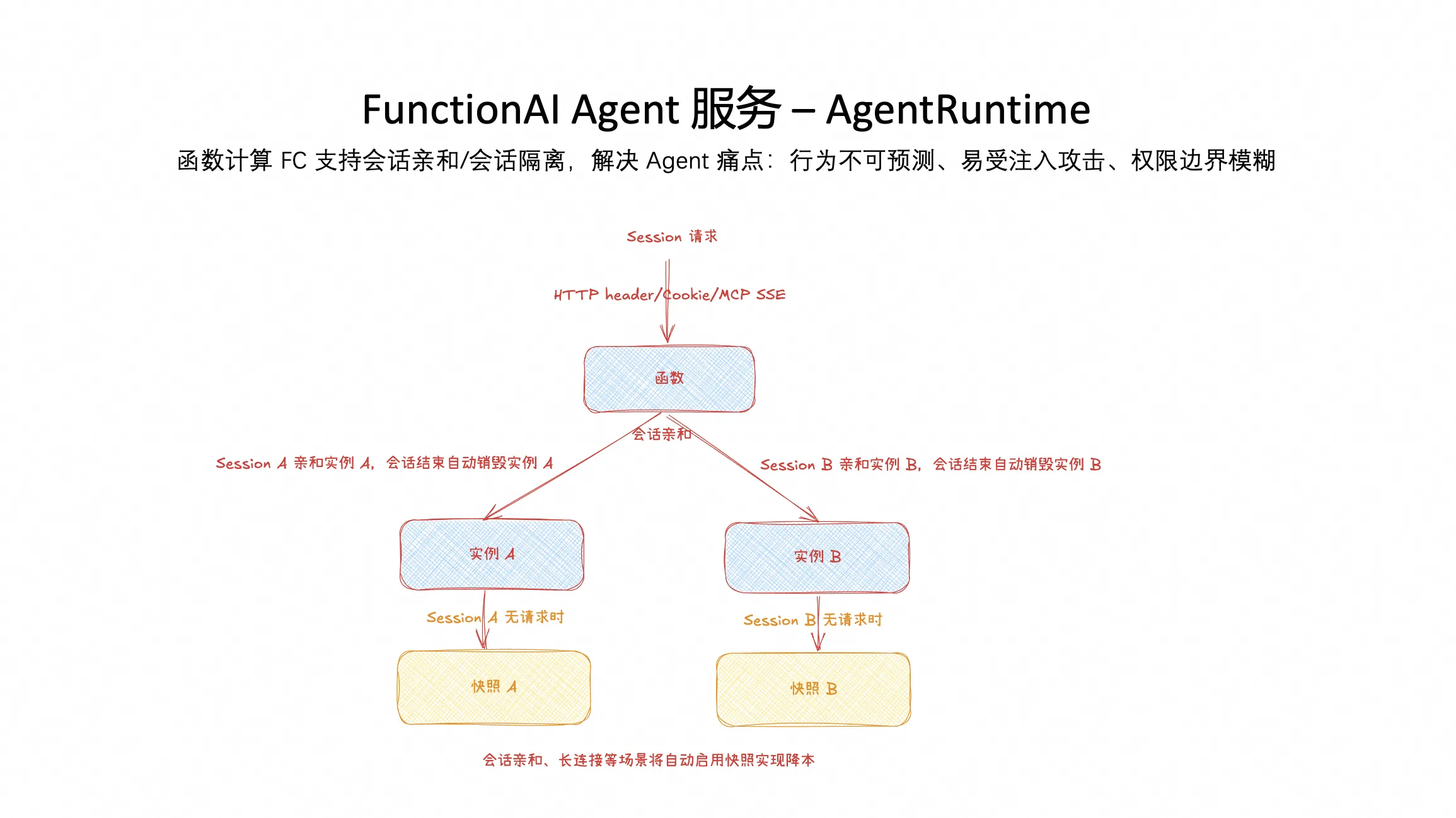 函数计算以组装式开放架构构建AI Agent新范式-开发者社区-阿里云