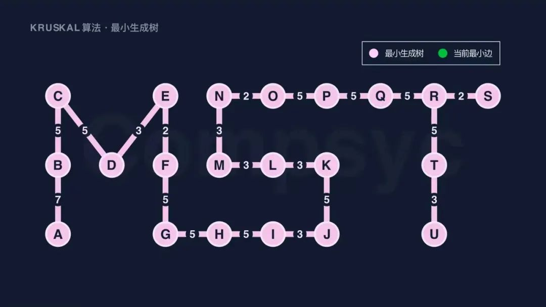 最小生成树(MTS)之Kruskal算法-阿里云开发者社区