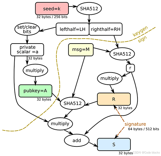 Ed25519算法原理与实现公钥生成签名及验证-开发者社区-阿里云