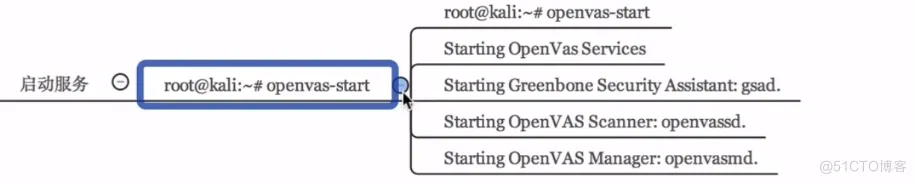 在Kali上安装与配置OpenVAS漏洞扫描器-开发者社区-阿里云