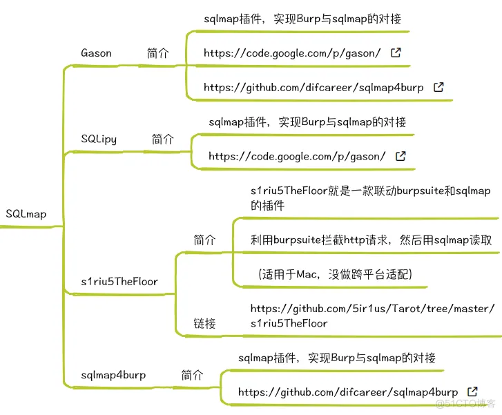 使用BurpSuite插件联动sqlmap实现SQL注入-开发者社区-阿里云