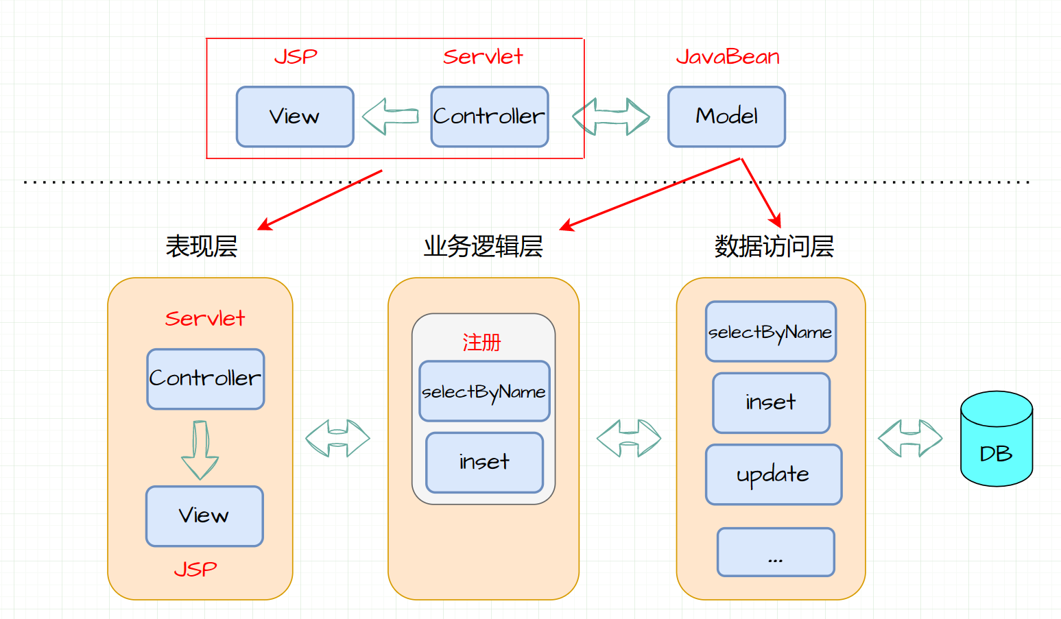 深入剖析 Mvc 模式与三层架构 阿里云开发者社区
