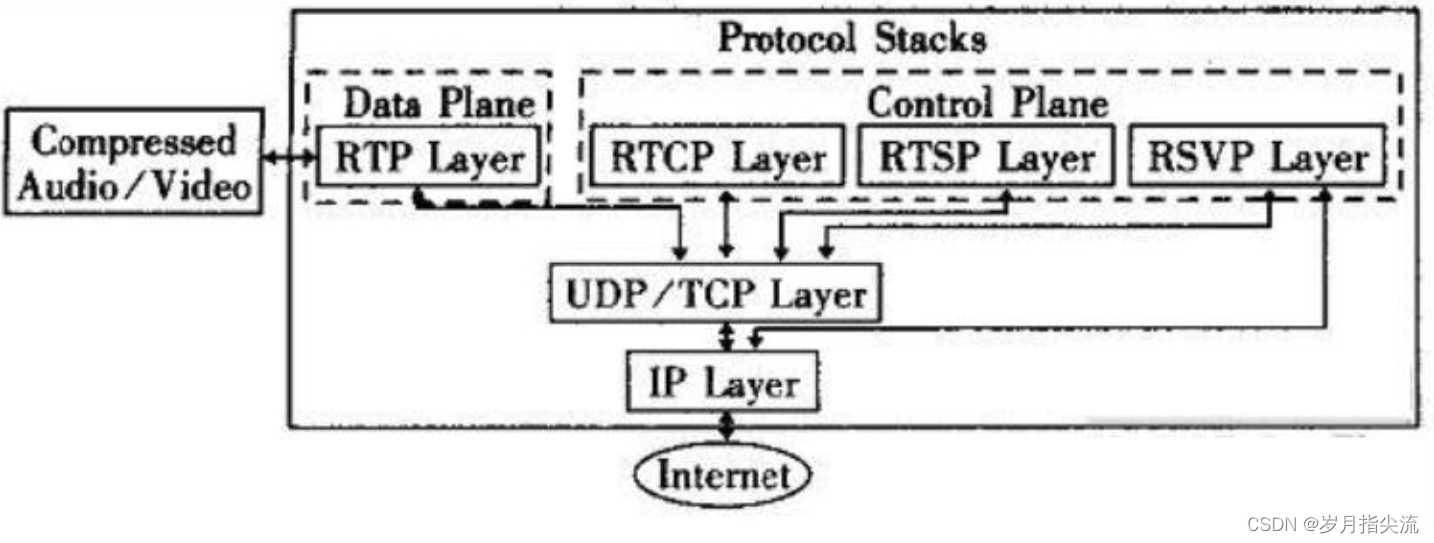 RTP/RTCP 协议讲解-阿里云开发者社区