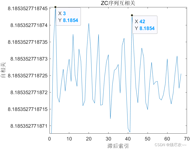 ZC序列循环互相关傅里叶变换与峰均比的仿真分析-开发者社区-阿里云