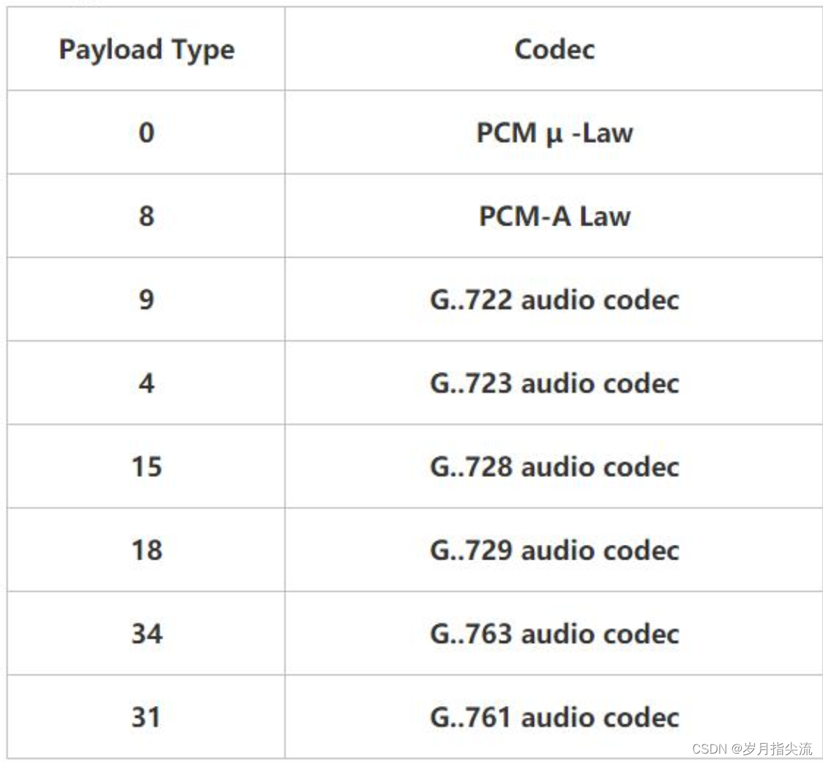 深入解析RTP RTCP协议报文结构与抓包分析-开发者社区-阿里云