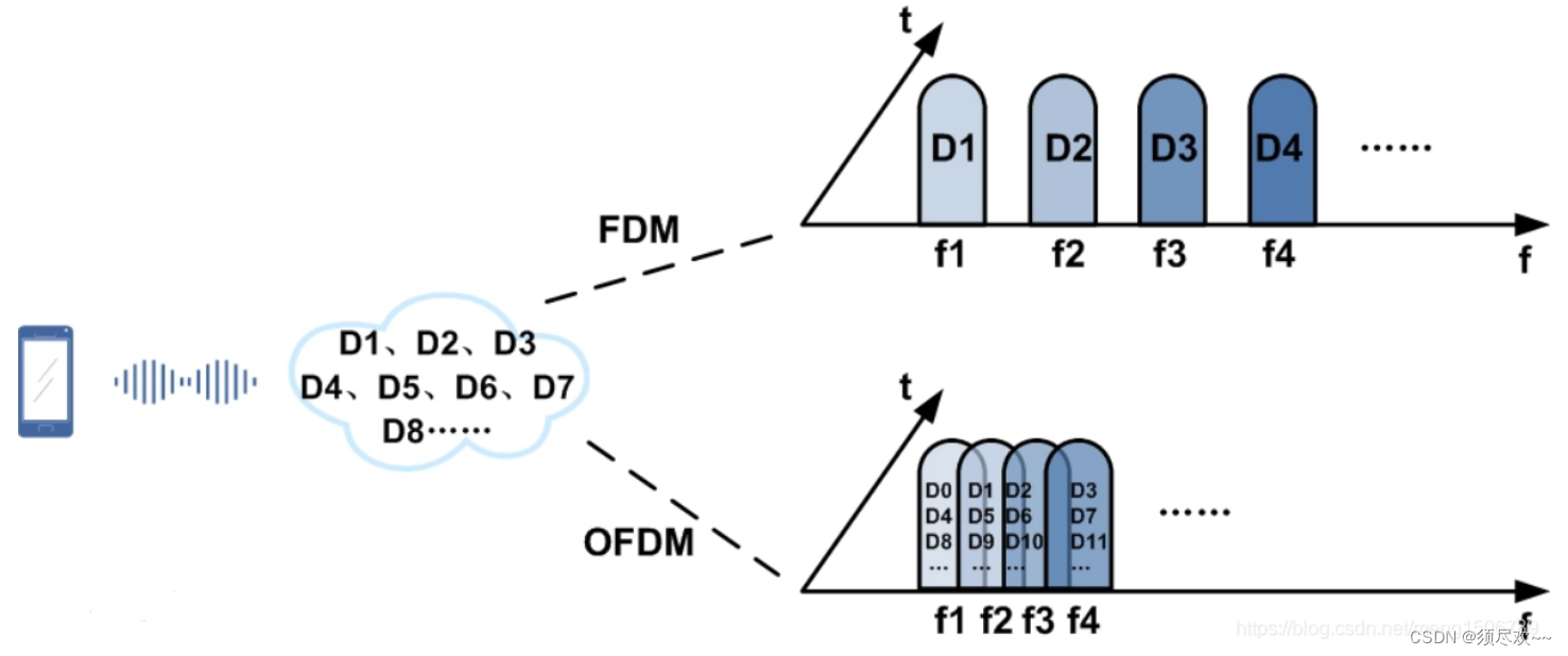 OFDM原理及MATLAB仿真-阿里云开发者社区