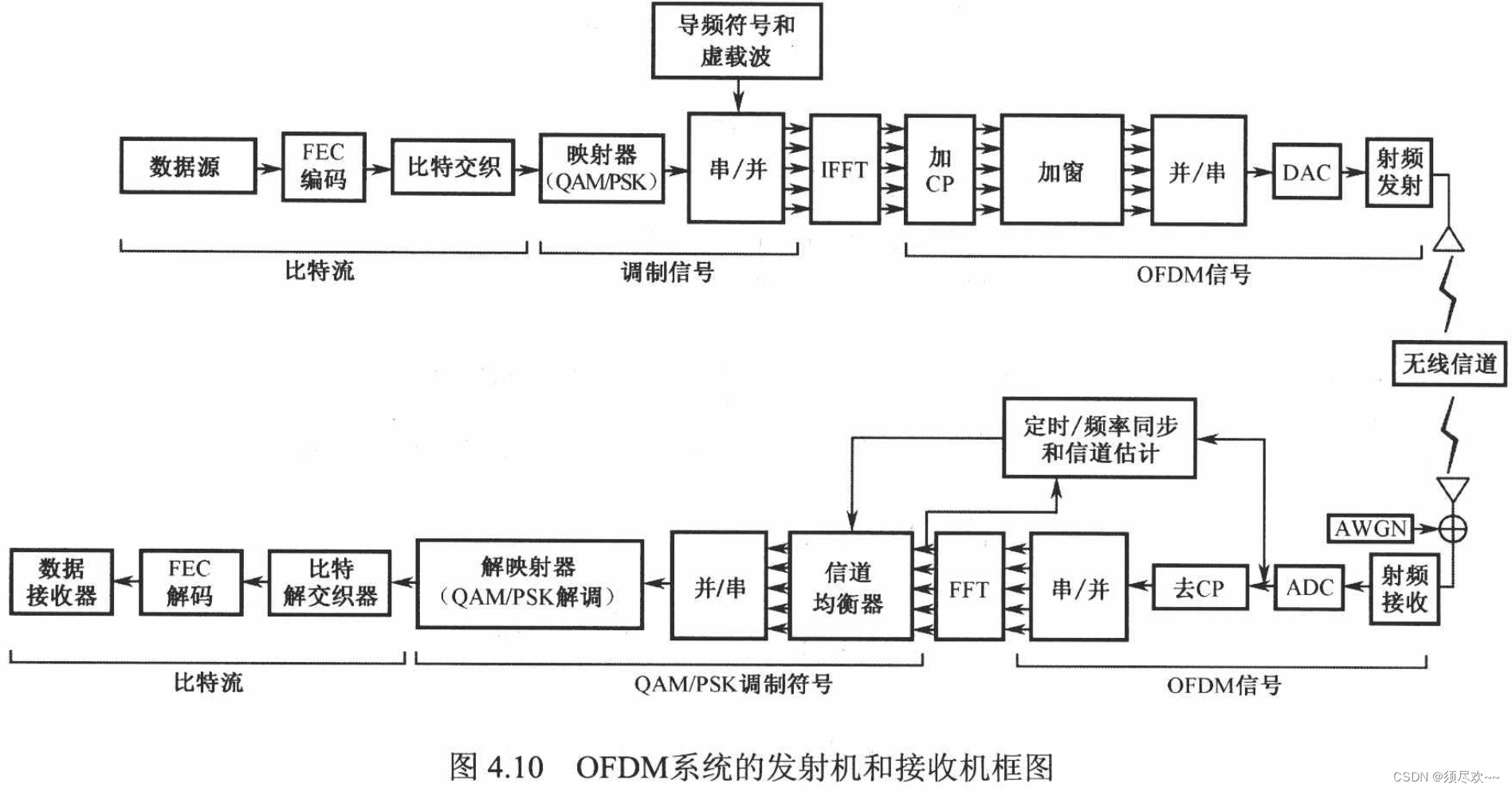 OFDM原理及MATLAB仿真-阿里云开发者社区