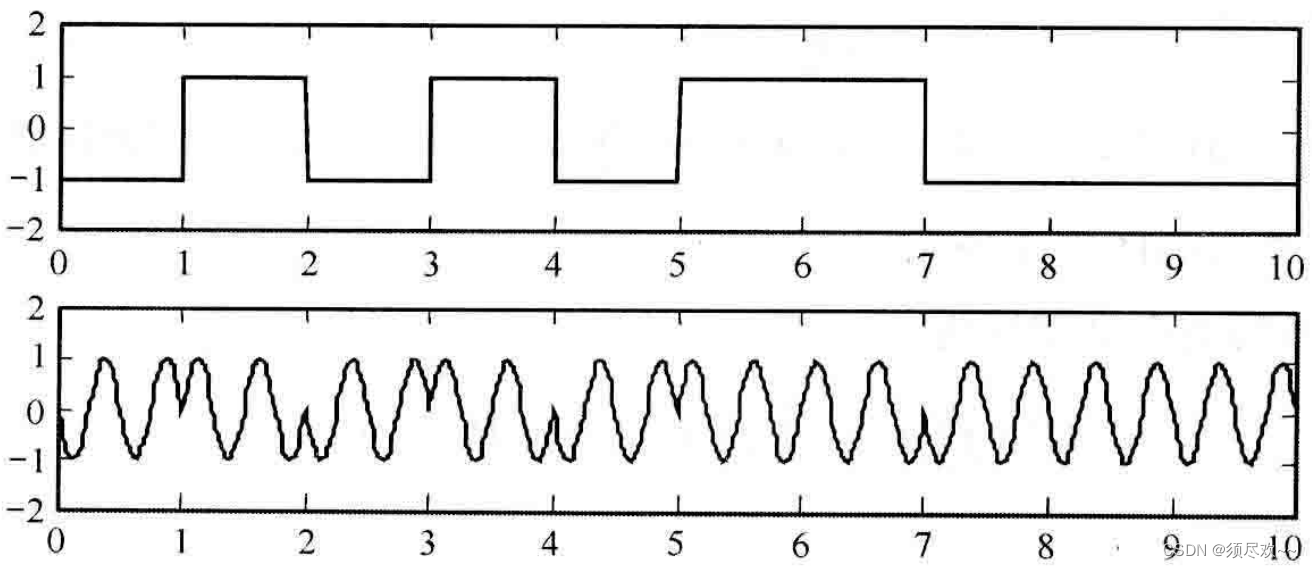 MATLAB仿真OOK 2PSK 2FSK二进制调制的波形与功率谱-开发者社区-阿里云