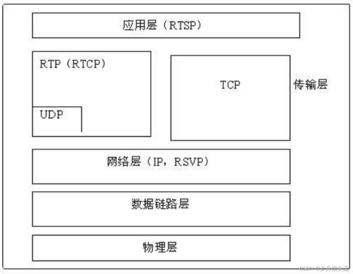 深入解析RTP RTCP协议报文结构与抓包分析-开发者社区-阿里云