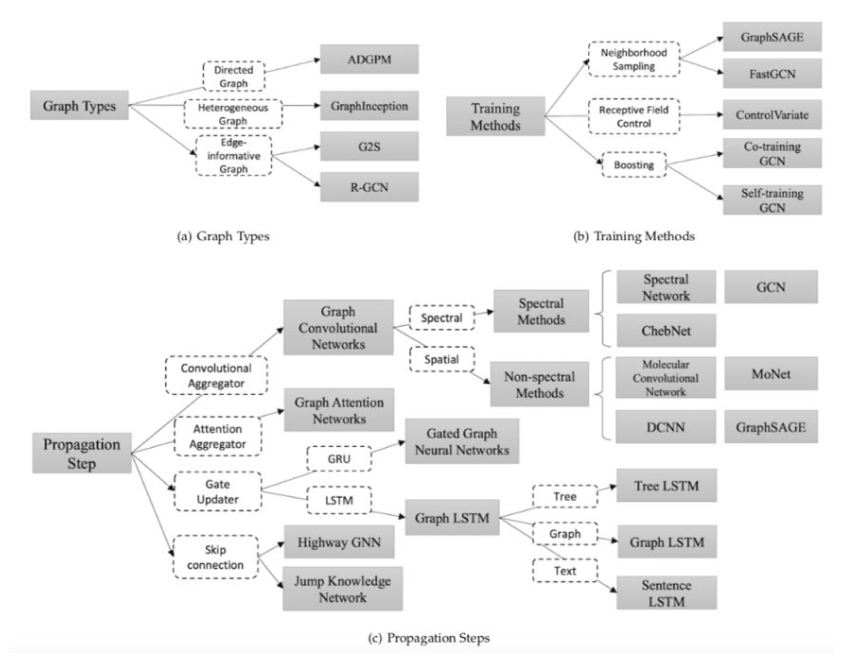 图神经网络综述：模型与应用 -阿里云开发者社区