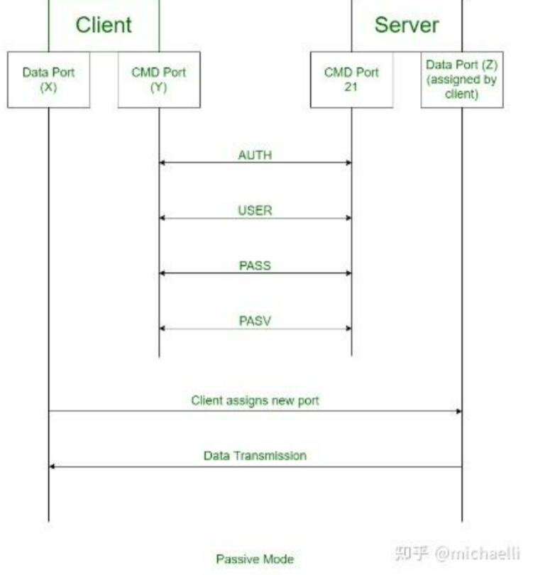 一篇文章掌握彻底掌握 FTP 服务器的 ACTIVE 与 PASSIVE 工作模式-阿里云开发者社区