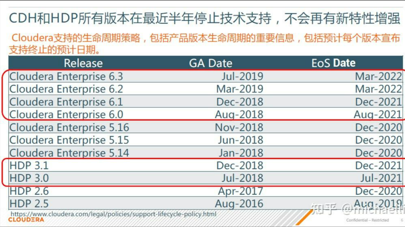 Cloudera CDH HDP停止支持后的演进路径与迁移指南-开发者社区-阿里云