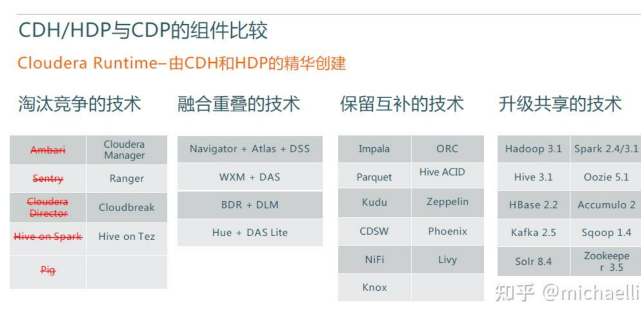 一文看懂 Cloudera 对 CDH/HDP/CDP 的产品支持策略-阿里云开发者社区