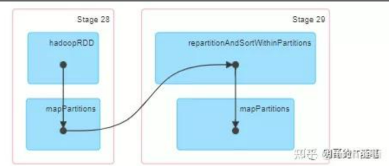 一篇文章彻底掌握 hive 中的 ORDER/SORT/CLUSTER/DISTRIBUTE BY 和 BUCKET 桶表-阿里云开发者社区