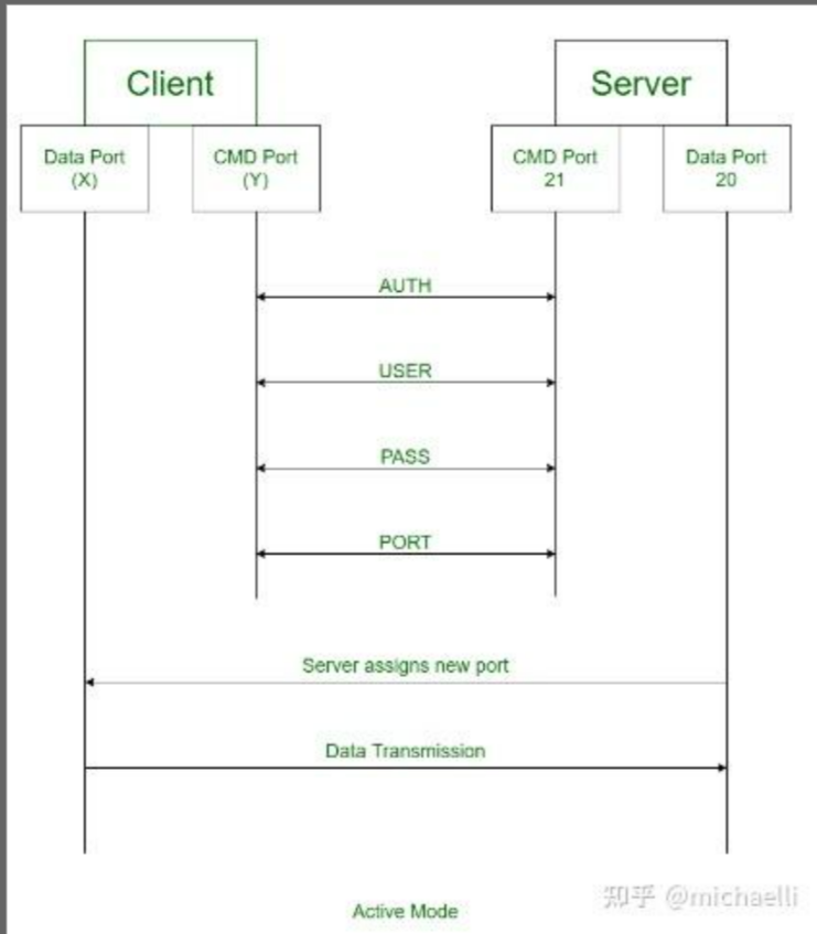 一篇文章掌握彻底掌握 FTP 服务器的 ACTIVE 与 PASSIVE 工作模式-阿里云开发者社区