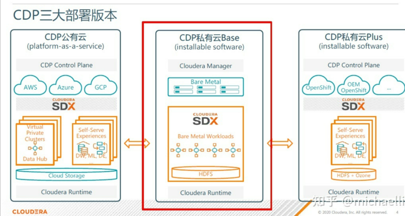 一文看懂 Cloudera 对 CDH/HDP/CDP 的产品支持策略-阿里云开发者社区