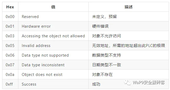 解析西门子S7comm协议核心操作的报文结构-开发者社区-阿里云