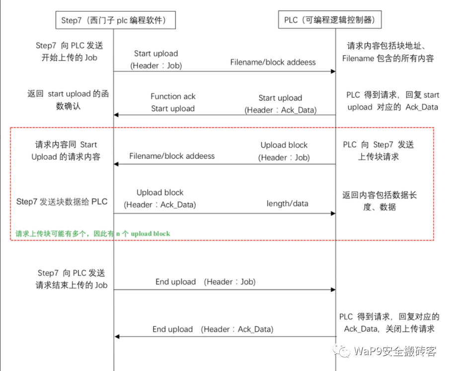 解析西门子S7comm协议核心操作的报文结构-开发者社区-阿里云