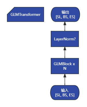 ChatGLM2 源码解析：`GLMTransformer`-阿里云开发者社区