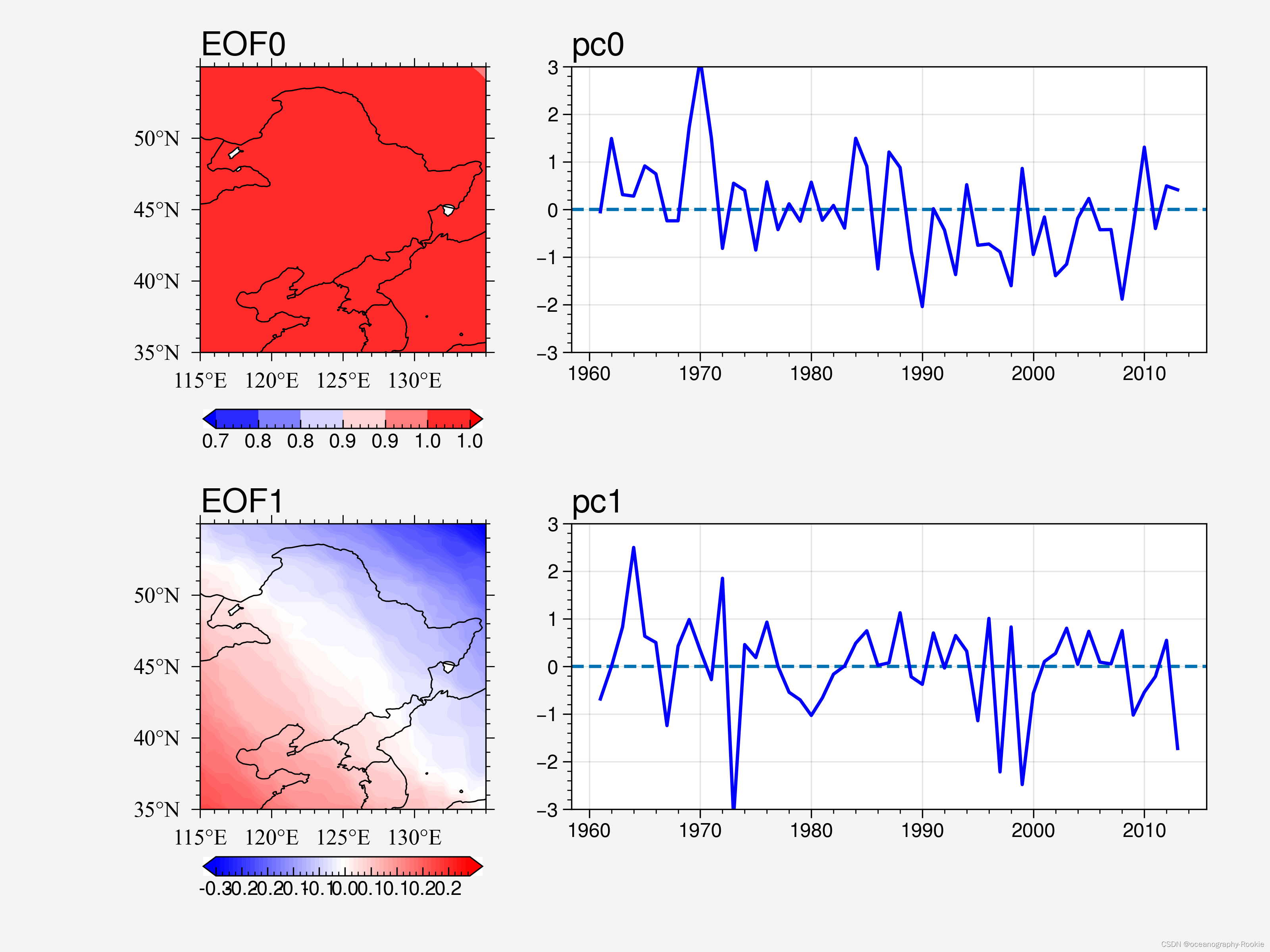 python--对站点数据做EOF并做插值绘制填色图-阿里云开发者社区