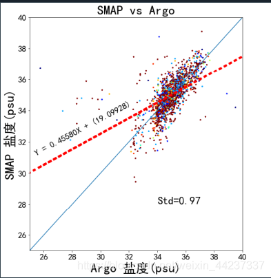 python SMAP_level2c nc 文件做线性拟合：y=ax+b-阿里云开发者社区