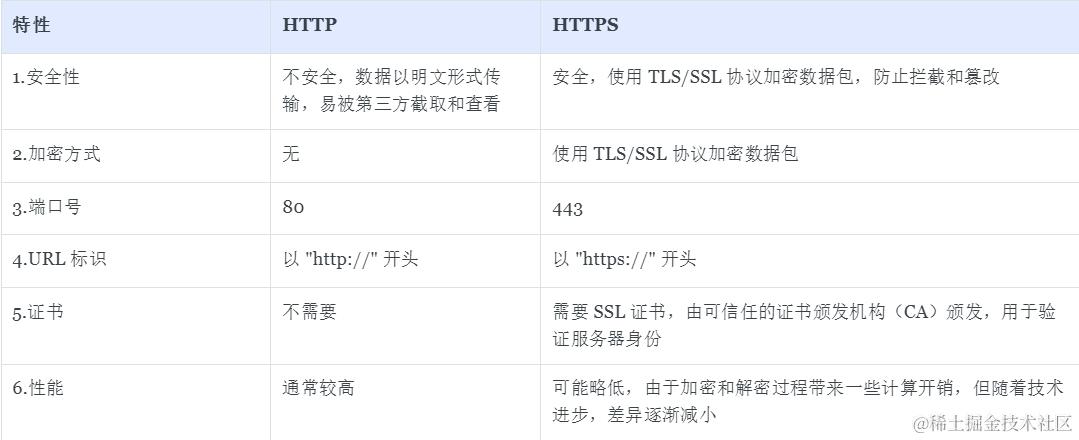 探析HTTP 和 HTTPS：你需要知道的区别-阿里云开发者社区