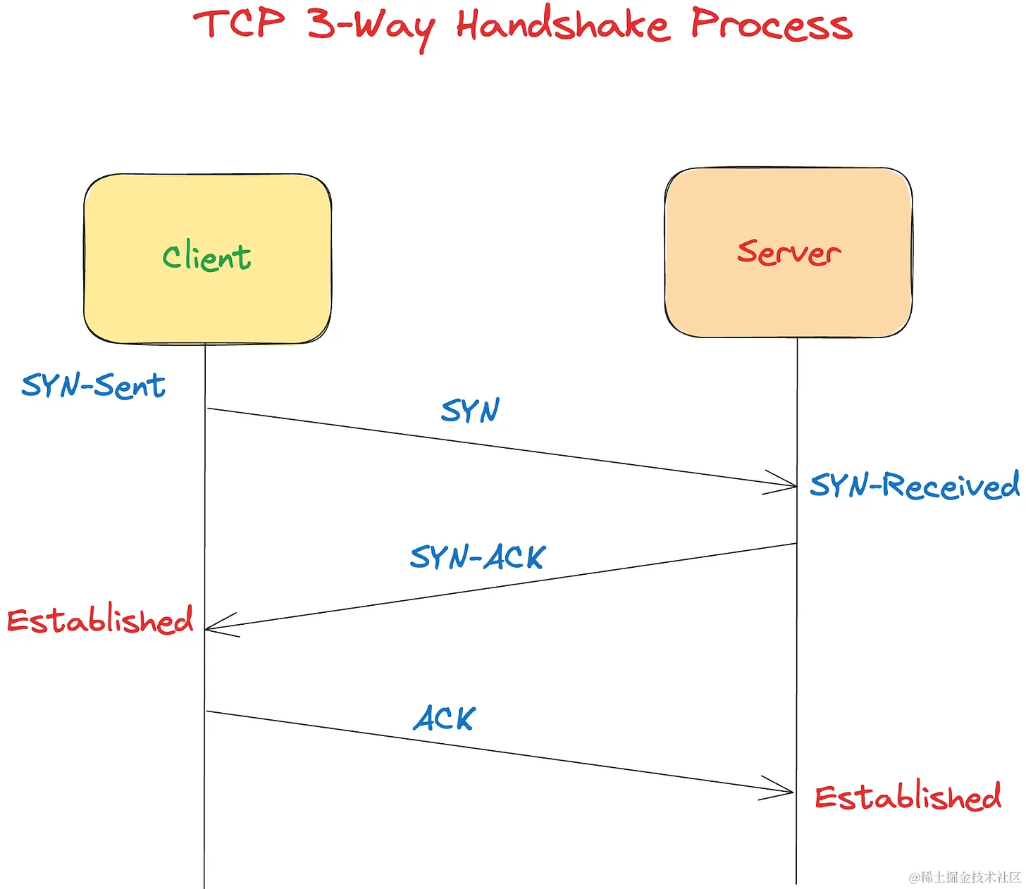 QUIC 和 TCP：了解为何 QUIC 是未来的网络协议-阿里云开发者社区