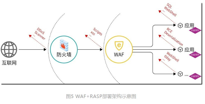 RASP技术进阶系列（一）：与WAF的“相爱相杀”-阿里云开发者社区