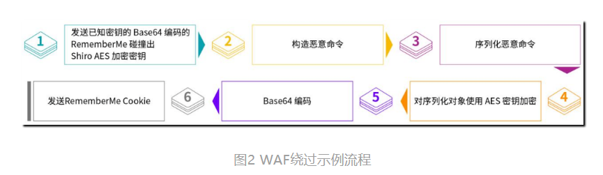 RASP技术进阶系列（一）：与WAF的“相爱相杀”-阿里云开发者社区