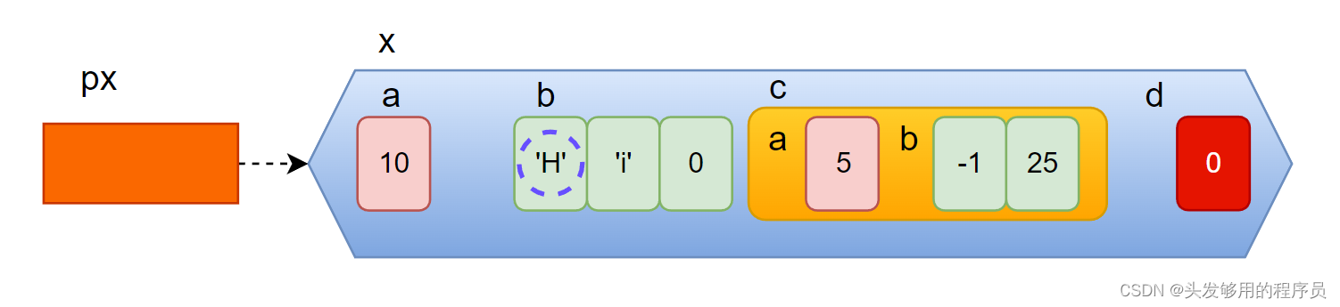 《C和指针》读书笔记（第十章 结构和联合）（下）-阿里云开发者社区