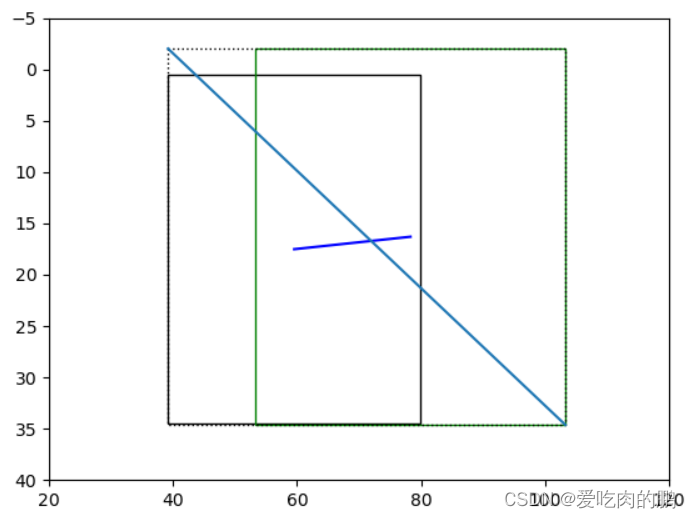 CIOU实现及可视化过程【附代码】-阿里云开发者社区