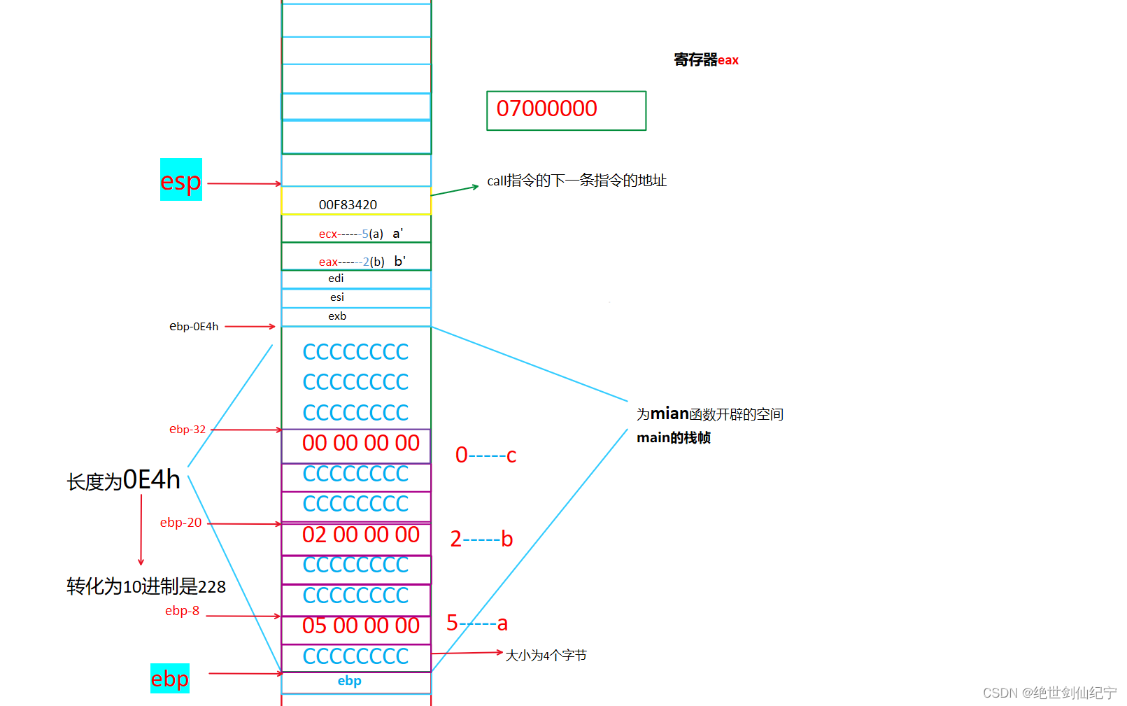 从汇编代码探究函数栈帧的创建和销毁的底层原理（二） 阿里云开发者社区