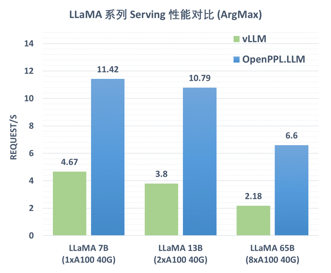 OpenPPL-LLM大模型推理引擎深度优化技术详解-开发者社区-阿里云