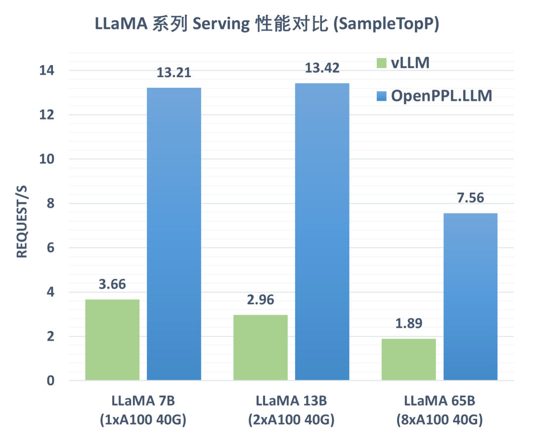 OpenPPL-LLM大模型推理引擎深度优化技术详解-开发者社区-阿里云