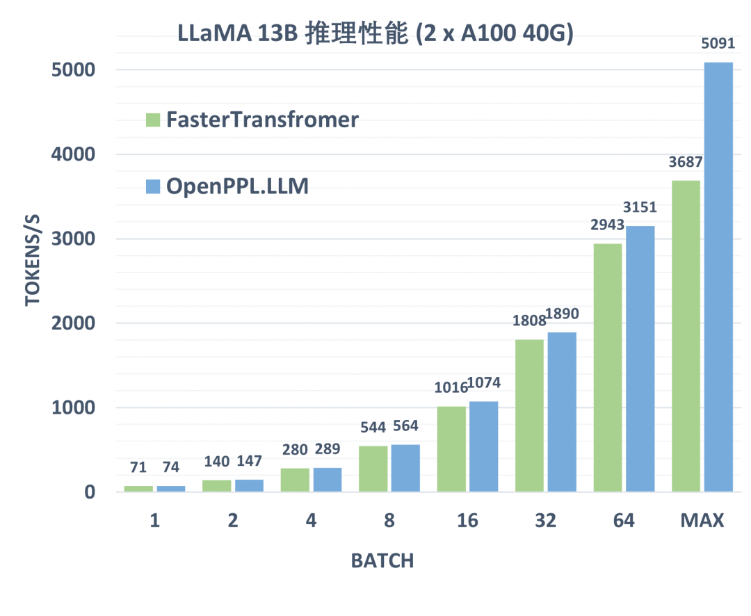 OpenPPL-LLM | OpenPPL之大语言模型推理引擎来啦-阿里云开发者社区